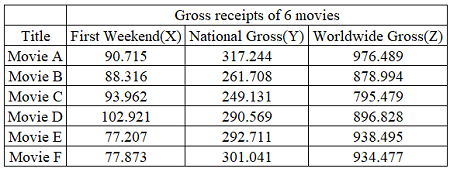 Compute the coefficient of correlation between first-weekend gross and ...
