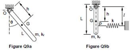 A compound pendulum of length L, mass m and radius of gyration kr about ...