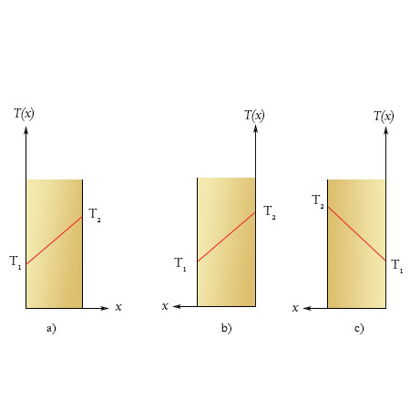 Consider a plane wall 100mm thick and of thermal conductivity 100W/m ...