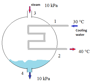 A steady flow condenser receives 50 kg/s steam from a turbine at 10 kPa ...