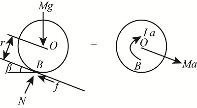 A wheel of radius r and centroidal radius of gyration k is released ...