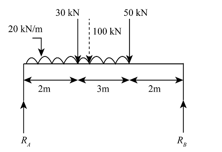 Use the modified Macaulay s Method for uniform distributed loads, give ...