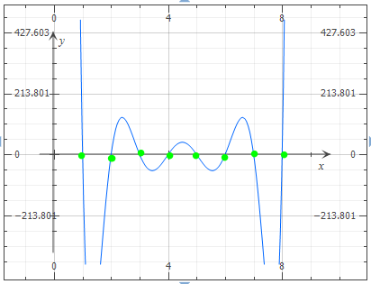 Find the polynomial of the specified degree whose graph is shown ...