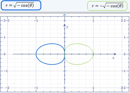 Identify the symmetries of the following curves (x-axis, y-axis, origin ...