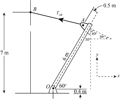 A gate is held in the position shown by cable AB. If the tension in the ...