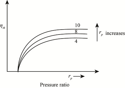 A simple Brayton cycle has a pressure ratio of 7 and uses air as a ...