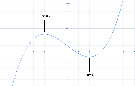 Consider the function f(x)=x^3-3x+1. (a) Determine the value of x for ...