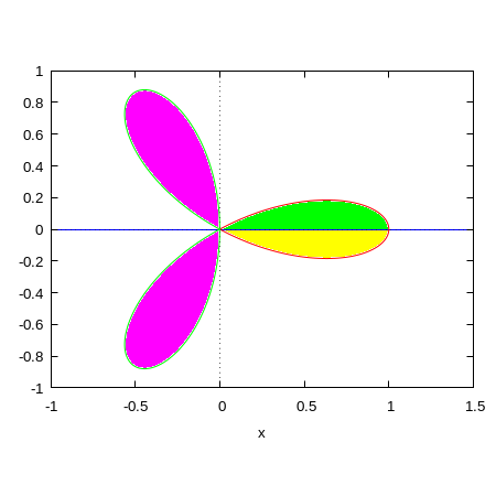 Use a double integral to find the area of one loop of the rose r=cos(3 ...
