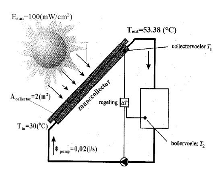 The figure above shows a solar boiler. This consists of a collector ...