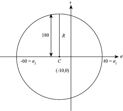 The shearing stress at a point in a loaded structure is Txy = 40 MPa ...
