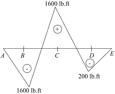 A beam is acted upon by the forces shown. Derive the shear and bending ...
