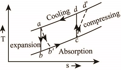 Consider a gas refrigeration cycle. The 80% efficient compressor takes ...