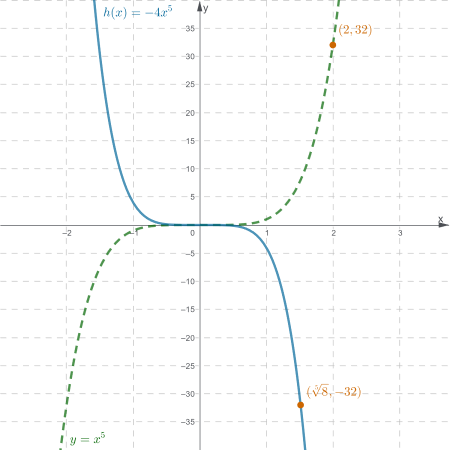 Use a transformation of the graph of y = x^5 to graph the function. h(x ...