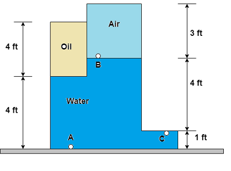 The container is filled as shown below. If the specific weights of the ...