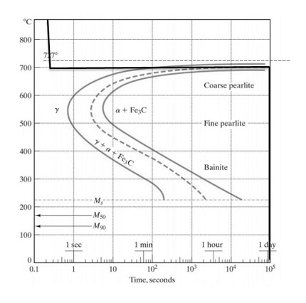 Using the isothermal transformation dieagram for a 1.13 wt% C steel ...