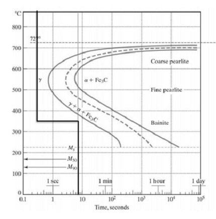 Using the isothermal transformation dieagram for a 1.13 wt% C steel ...