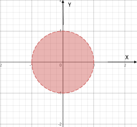 Select a point (X, Y) at random from the circle (X, Y)|X^2 + Y^2 is ...