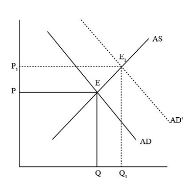 Increase In Aggregate Demand