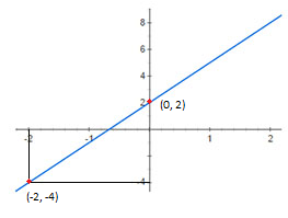 Why the slope is 3, instead of 2/3. If the slope is rise over run, how ...