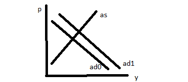 Diagrammatically represent the effect on the price level and Real GDP ...
