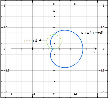 Find intersection points and plot the graph. (i) r = 3 sin x and r = 3 ...