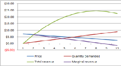 Use the demand schedule below to calculate total revenue and marginal ...