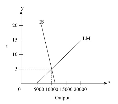 Consider an economy described by the following equations: Y = C + I + G ...
