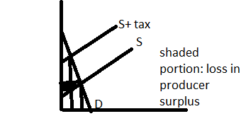 Graphically illustrate the effects to total surplus of a per unit ...