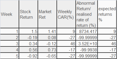 |Week|Stock Return|Market Ret|Weekly CAR(%)|Abnormal Return (%) |1|1.5 ...