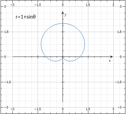 Find the area of the region bounded by the polar curve r = 1 + \sin ...