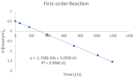 The progress of a reaction in the aqueous was monitored by the ...