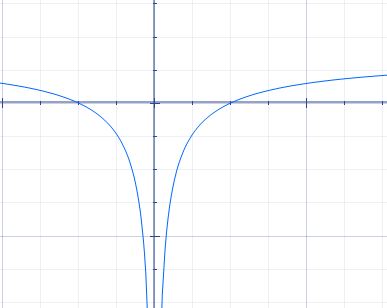 Sketch the graph of f'(x) on the interval [-2,3] if f(x) = x - 3x^{1/3 ...