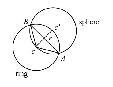 A charge q is distributed uniformly on a ring of radius a. A sphere of ...