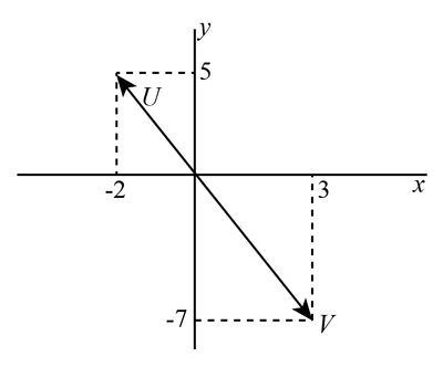 Vectors U and V are given. U = (-2, 5) and V = (3, -7). (a) Sketch the ...