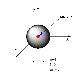 Sketch the shapes of the following atomic orbitals. For each sketch ...