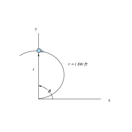 A particle moves along an Archimedean spiral r = 8 \theta feet, where ...
