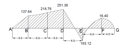 Draw shear and moment diagrams. Show maximum negative and positive ...