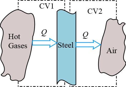 Hot gases at 1500 K are contained in a steel container. There is a heat ...