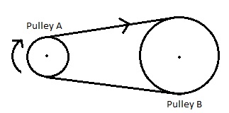 Pulley A rotates clockwise at a constant angular velocity, driving a ...