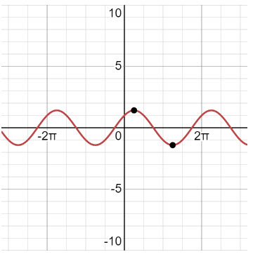 Find the critical values of f(x) = sin (x) + cos (x) on the interval [0 ...