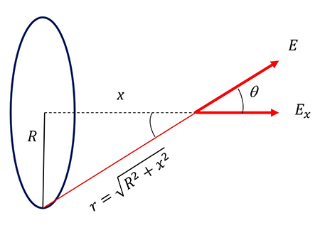 A ring of charge is centered at the origin in the vertical direction ...