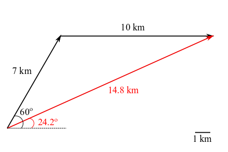 If a man travels 7 km 30^o east of north, then 10 km east, find the ...