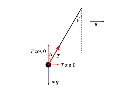 A train is moving along a straight horizontal track. A pendulum ...
