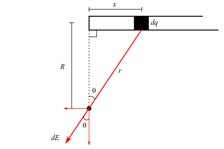 A "semi-infinite" insulating rod carries a constant charge per unit ...