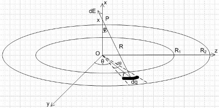 A flat thin non-conducting ring has an inner radius R1 and an outer ...