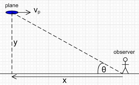 An airplane flies at an altitude of 5 miles toward a point directly ...