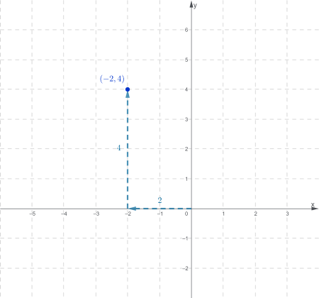 Sketch a set of coordinate axes and plot the point (-2, 4). | Homework ...