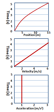 The velocity v of a body as function of time t as it moves in one ...