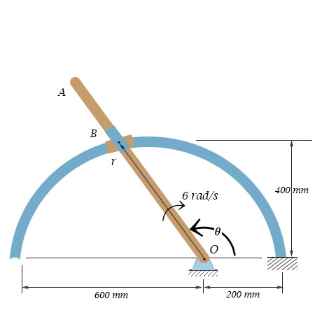 The rod OA rotates clockwise with a constant velocity of 6 rad/s. Two ...