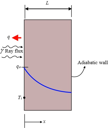 Consider a shielding wall of a nuclear reactor. The wall receives a ...